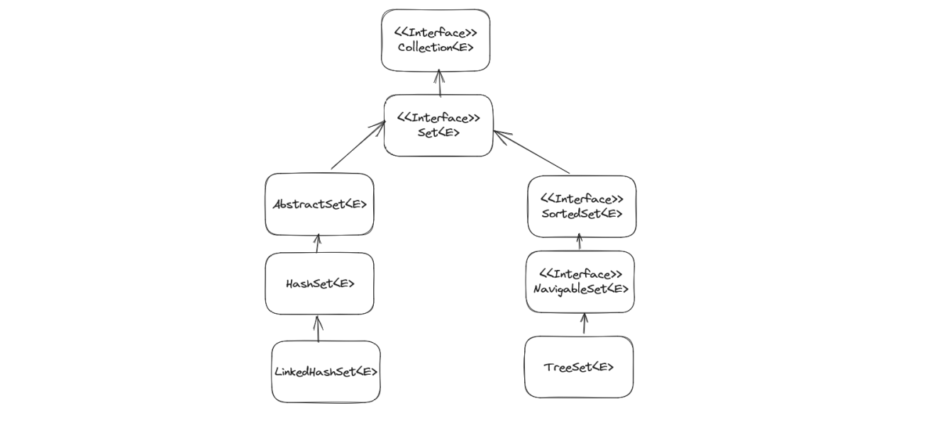 Understanding HashSet, LinkedHashSet, and TreeSet in Java Understanding HashSet, LinkedHashSet, and TreeSet in Java