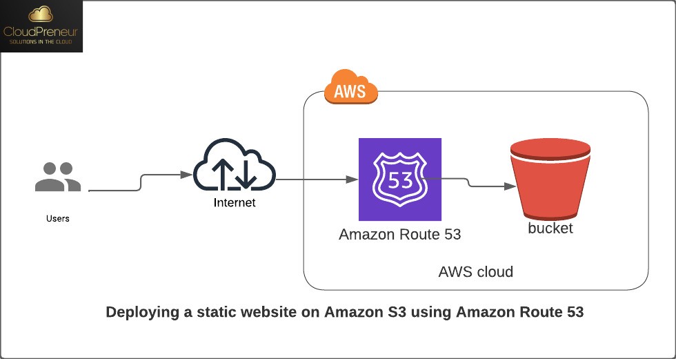 How to deploy a static website on Amazon S3 with Route 53 How to deploy a static website on Amazon S3 with Route 53