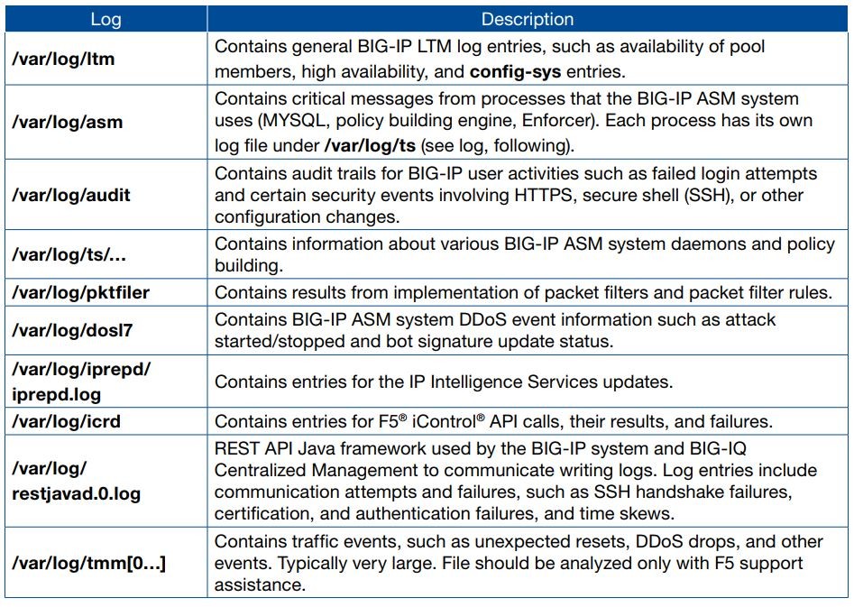 Tshoot BIG-IP ASM Tshoot BIG-IP ASM
