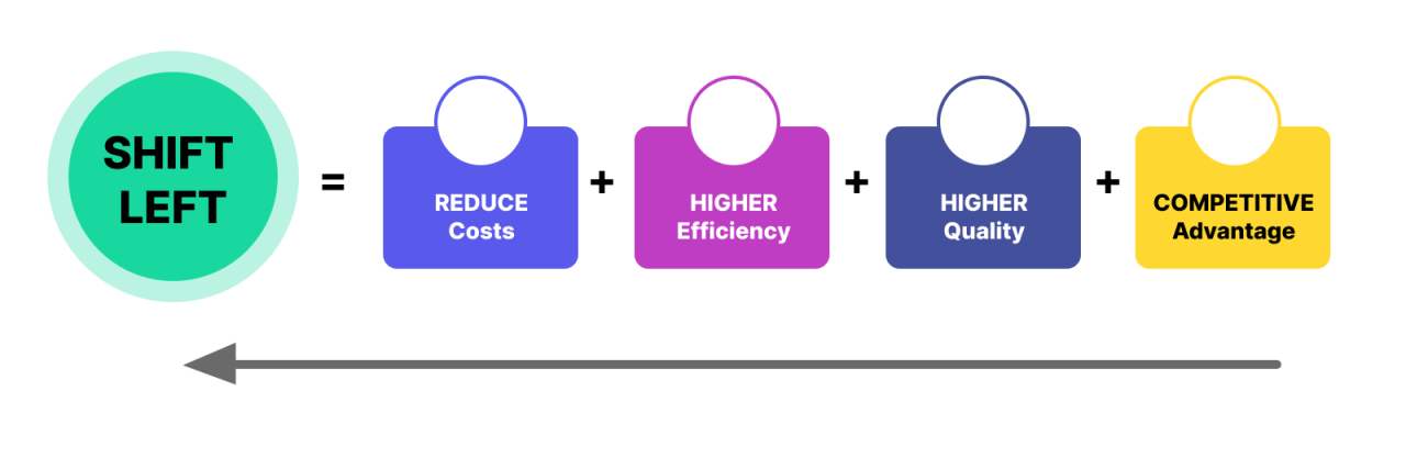 Shift Left Testing: Revolutionizing Quality Assurance In Software ... Shift Left Testing: Revolutionizing Quality Assurance In Software ...