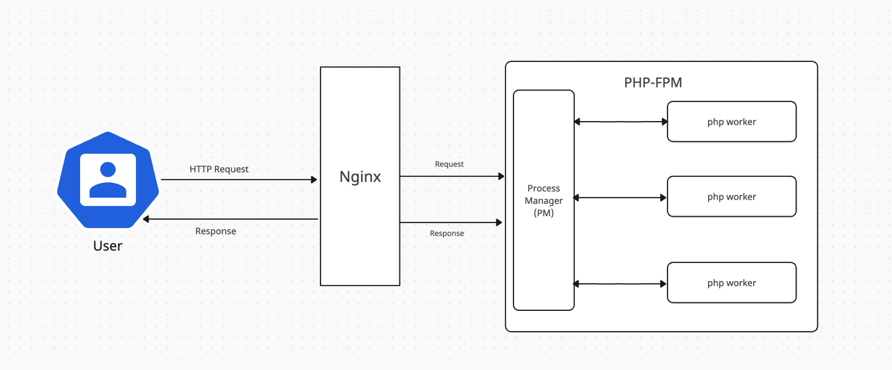 Decoding the PHP Request Cycle: NGINX, PHP-FPM, and PHP Workers Unveiled Decoding the PHP Request Cycle: NGINX, PHP-FPM, and PHP Workers Unveiled