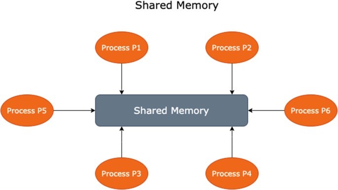 Distributed shared memory Distributed shared memory