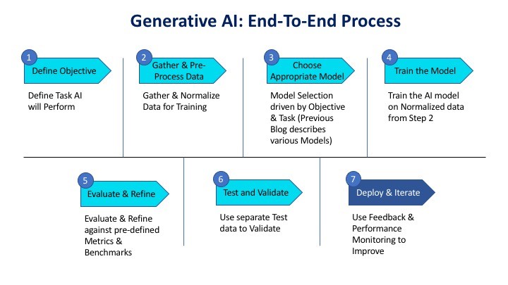Generative AI: End-to-End Process Blog 2 Generative AI: End-to-End Process Blog 2