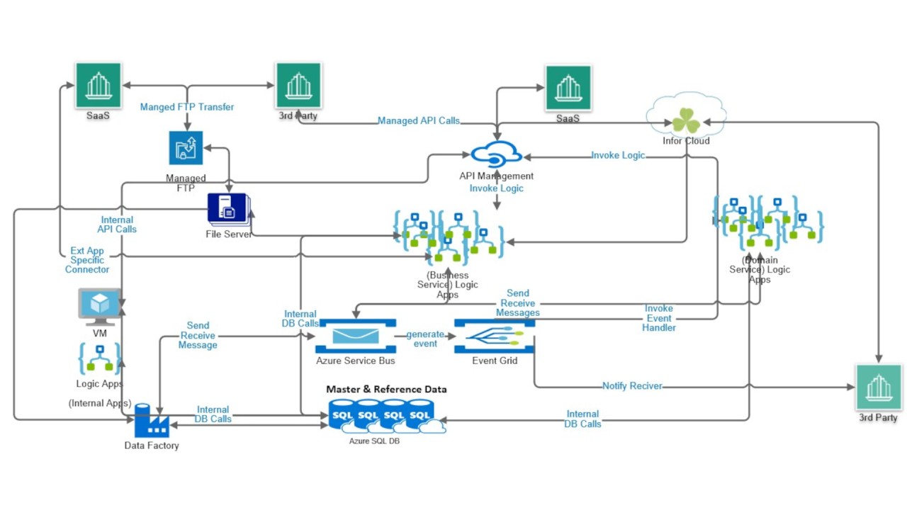 Integrating Cloud based SaaS applications Integrating Cloud based SaaS applications
