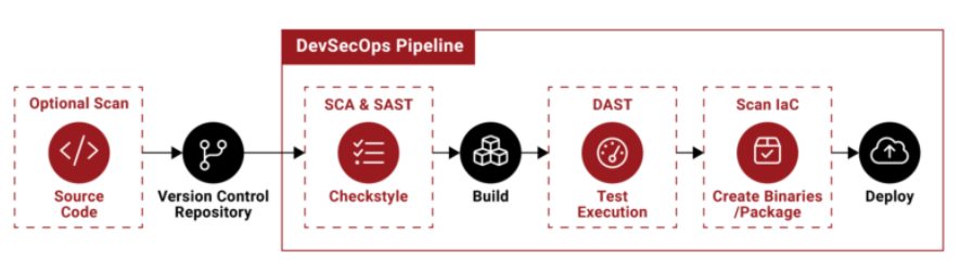 DevSecOps Pipelines: Integrating Security into DevOps Workflows DevSecOps Pipelines: Integrating Security into DevOps Workflows