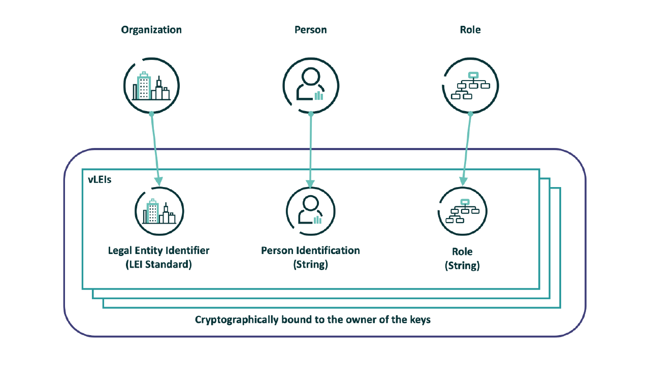 Streamlining financial services workflows with Verifiable Legal Entity ... Streamlining financial services workflows with Verifiable Legal Entity ...