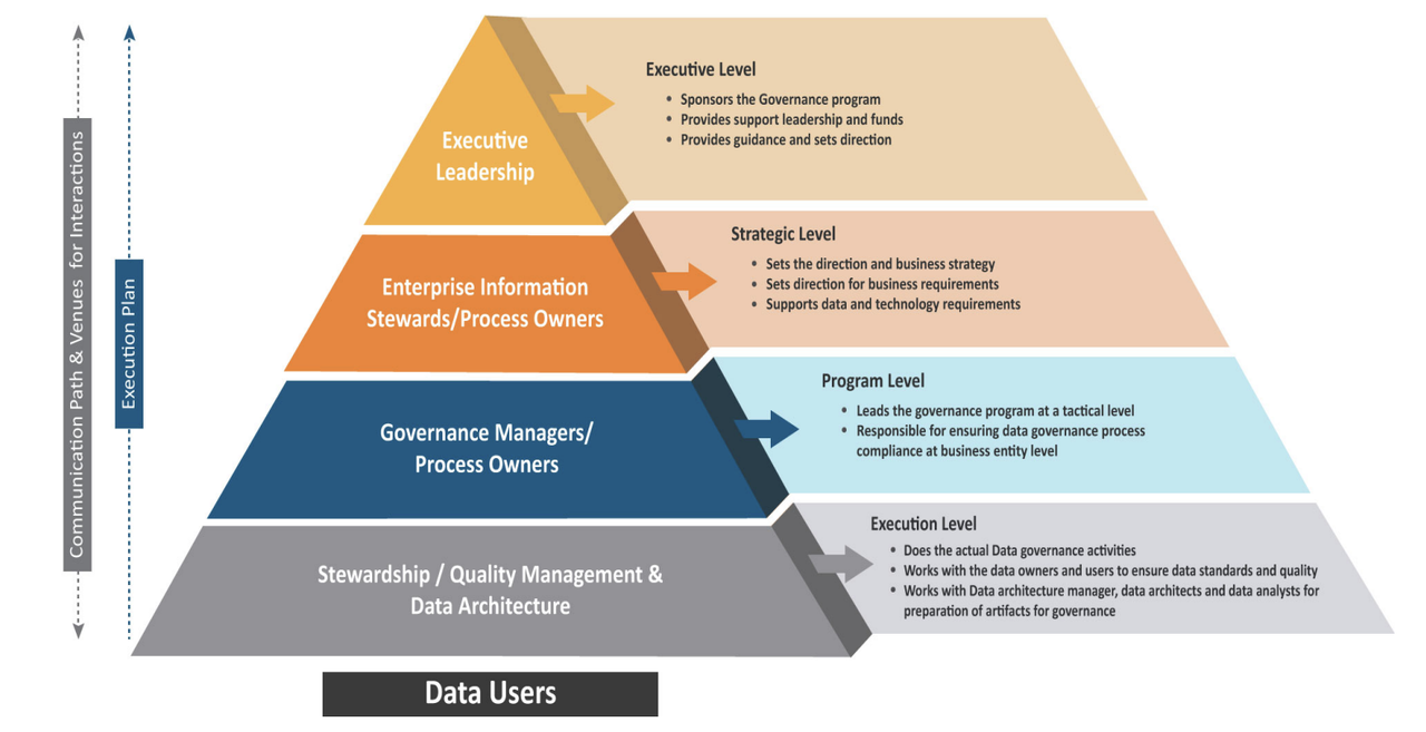 Setting Up a Robust Data Governance Organisation and Operating Model ... Setting Up a Robust Data Governance Organisation and Operating Model ...