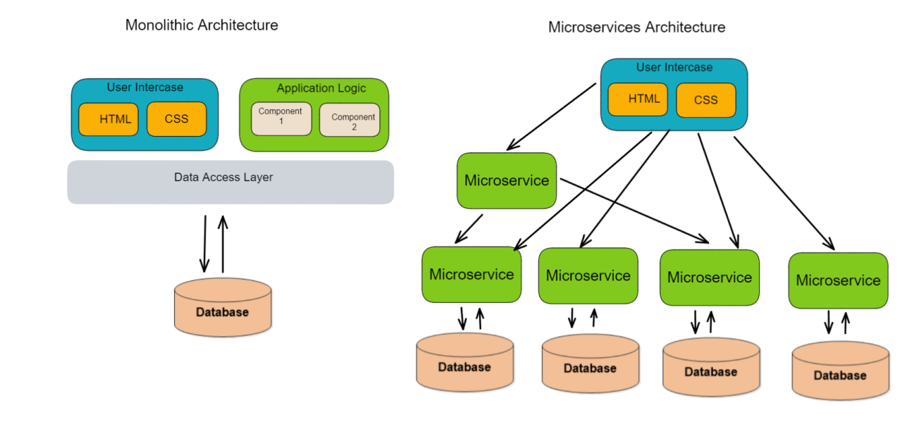 Migrating a Monolithic Application to Microservices (part 1) Migrating a Monolithic Application to Microservices (part 1)