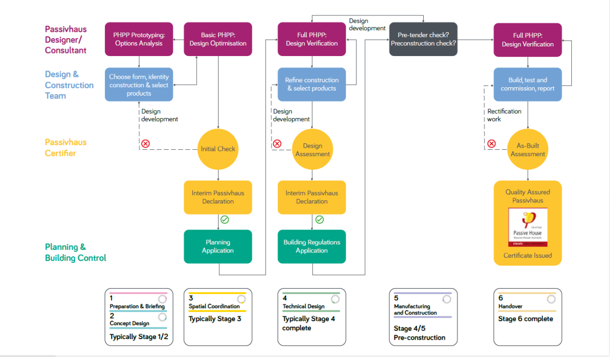 NEW Passivhaus Overlay to the RIBA Plan of Work NEW Passivhaus Overlay to the RIBA Plan of Work