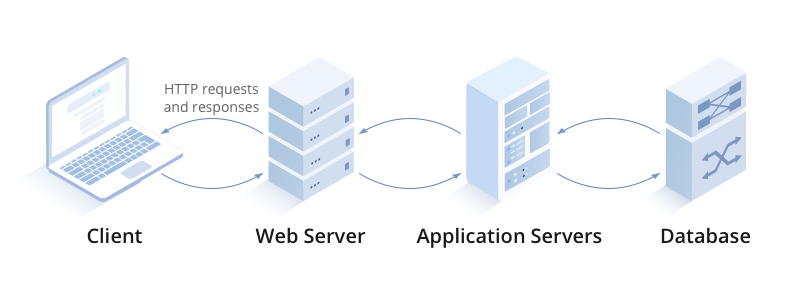Comparing the popular Web Application Servers in the market Comparing the popular Web Application Servers in the market