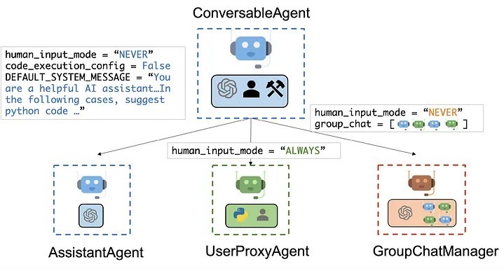 Mastering AutoGen: A New Dawn in the World of Large Language Models Mastering AutoGen: A New Dawn in the World of Large Language Models