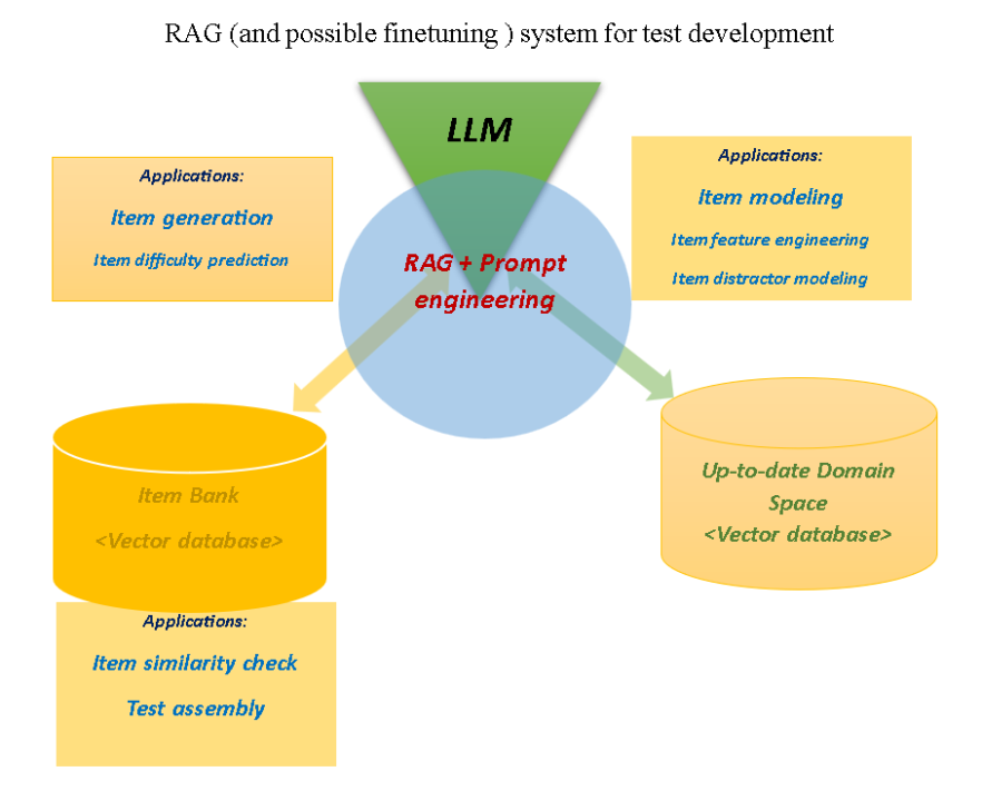 Enhancing Test Development with AI: The Power of RAG (and Fine-Tuning) Enhancing Test Development with AI: The Power of RAG (and Fine-Tuning)