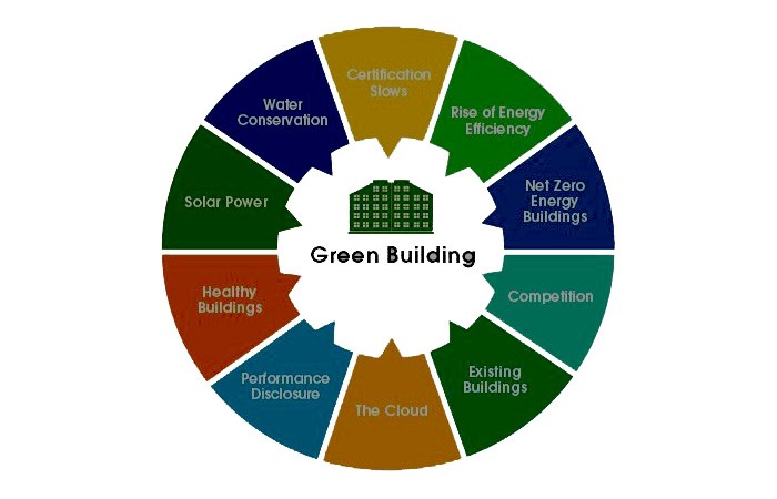 Green Building & Sustainable Design Green Building & Sustainable Design