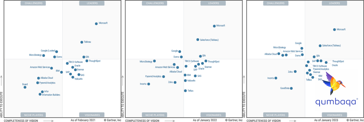 Gartner's Magic Quadrant for Analytics and Business Intelligence ... Gartner's Magic Quadrant for Analytics and Business Intelligence ...