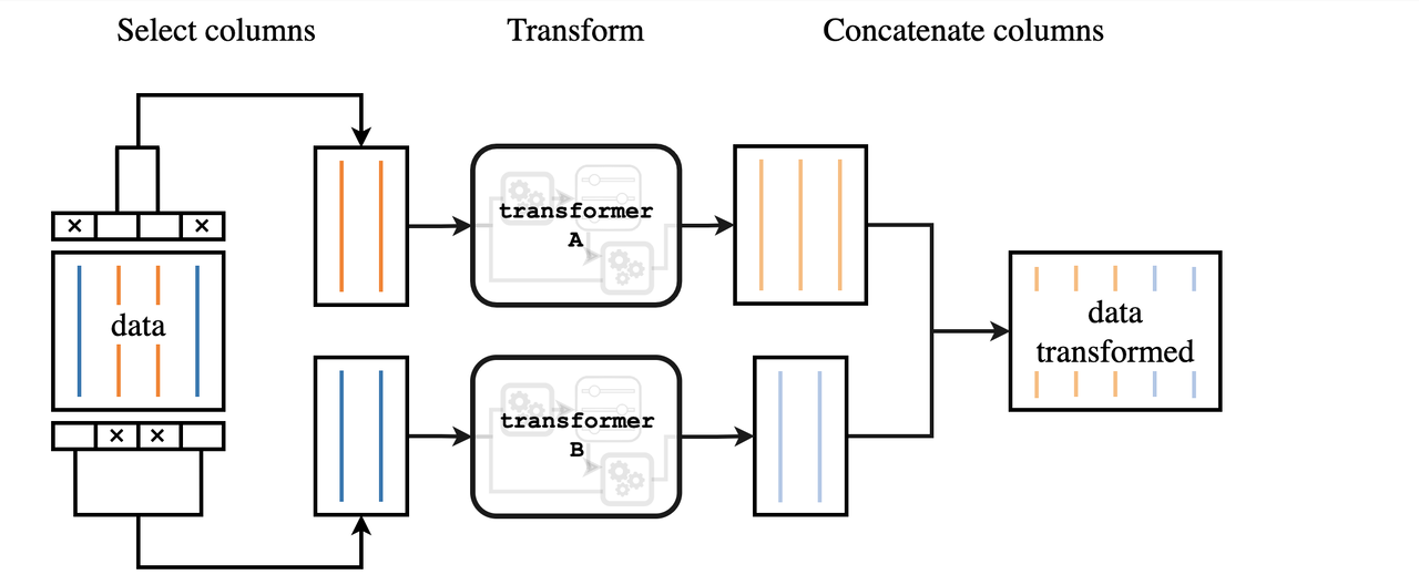 Scikit-Learn Pipelines for Machine Learning Model Scikit-Learn Pipelines for Machine Learning Model