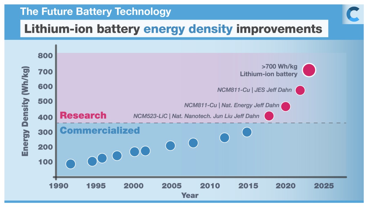 Breakthrough in Battery Technology: Chinese Researchers Unveil 711 Wh ... Breakthrough in Battery Technology: Chinese Researchers Unveil 711 Wh ...