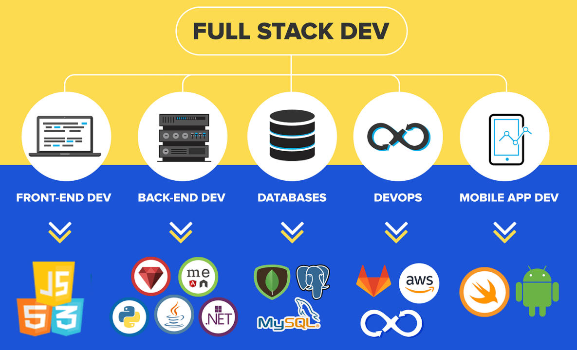 Mastering Full-Stack Web Development: A Comprehensive Guide Mastering Full-Stack Web Development: A Comprehensive Guide