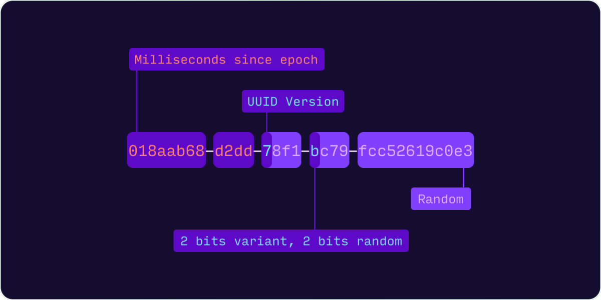 Stop Using UUIDs in Your Database Stop Using UUIDs in Your Database