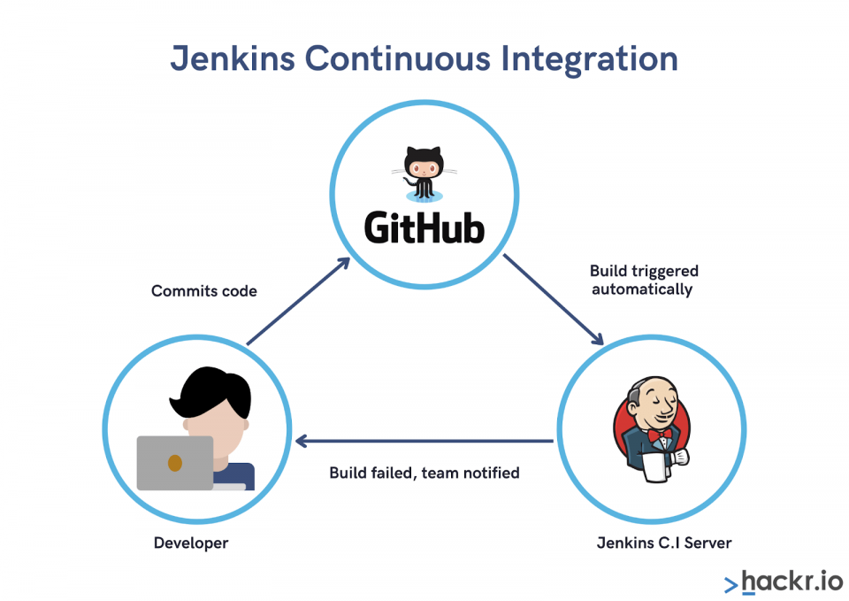 Demystifying Jenkins: A Comprehensive Guide to Continuous Integration ... Demystifying Jenkins: A Comprehensive Guide to Continuous Integration ...
