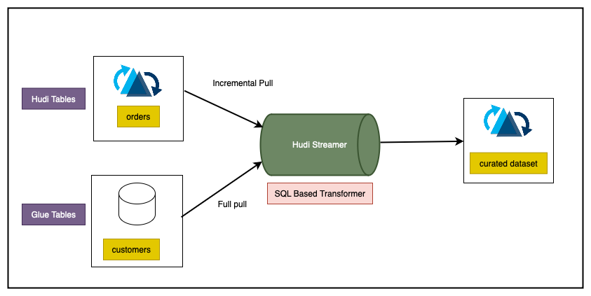 Mastering Incremental ETL with DeltaStreamer and SQL-Based Transformer Mastering Incremental ETL with DeltaStreamer and SQL-Based Transformer