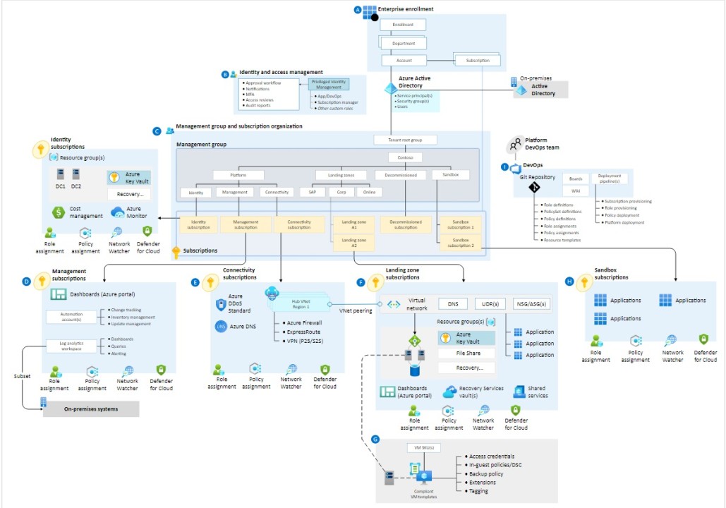 CAF Azure Enterprise Scale deployment. CAF Azure Enterprise Scale deployment.