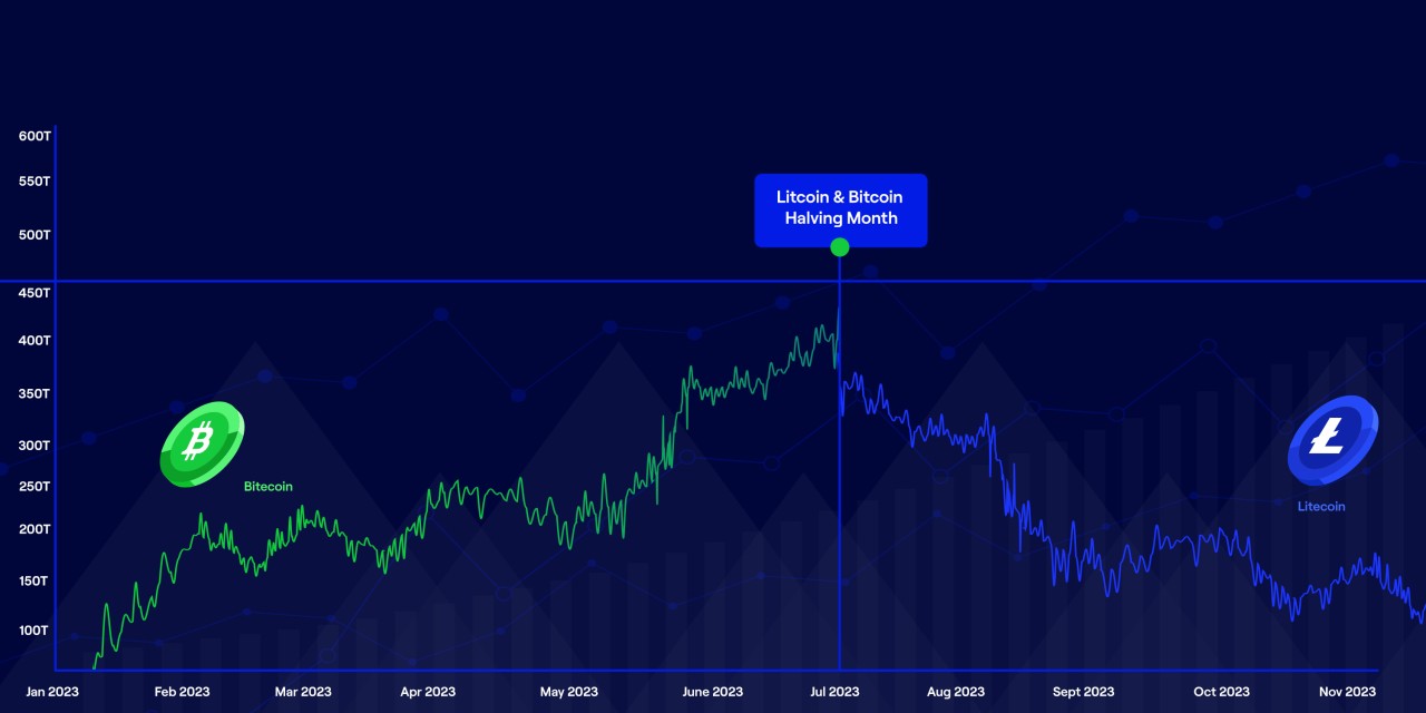Litecoin Halving in 2023: The Future of LTC. Litecoin Halving in 2023: The Future of LTC.