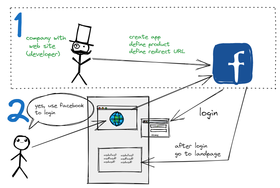 Social Media Authentication Social Media Authentication