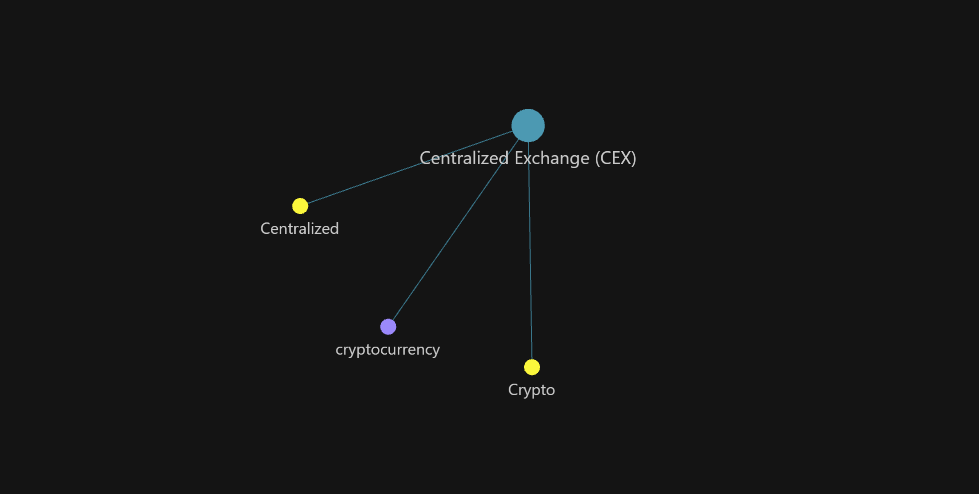 Centralized Exchange (CEX) Centralized Exchange (CEX)
