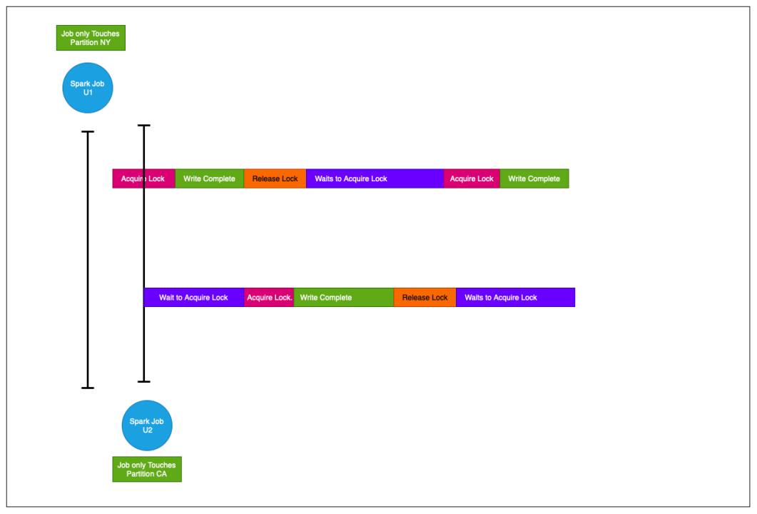 Multiple Spark Writers with Apache Hudi Multiple Spark Writers with Apache Hudi