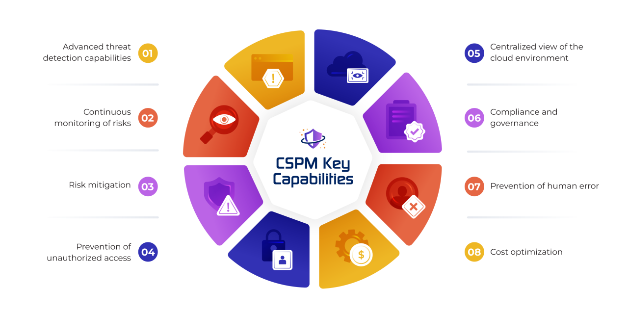 What Is Cloud Security Posture Management (CSPM)? What Is Cloud Security Posture Management (CSPM)?