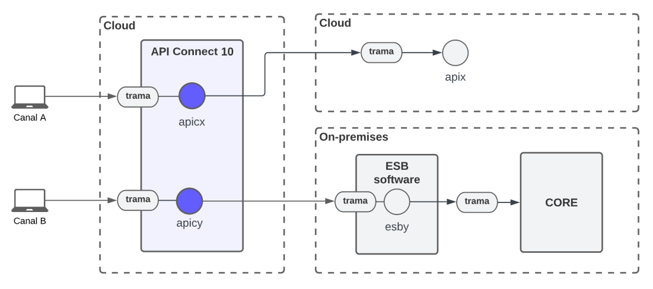 Curso de IBM API Connect 10 en español Curso de IBM API Connect 10 en español