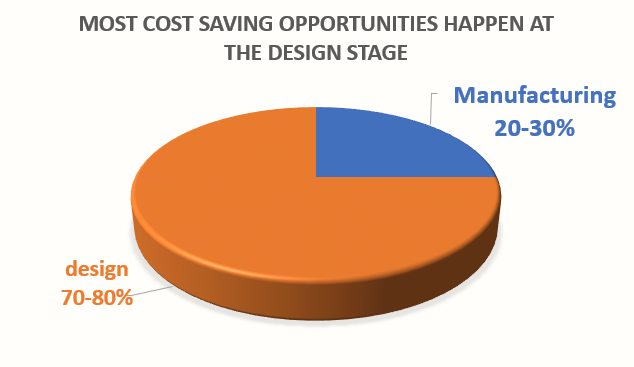 Design for Manufacturing (DFM) and design for assembly (DFA) Design for Manufacturing (DFM) and design for assembly (DFA)