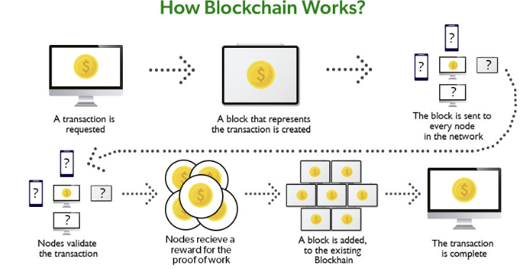 Blockchains, how do they work and how do i implement one? Blockchains, how do they work and how do i implement one?