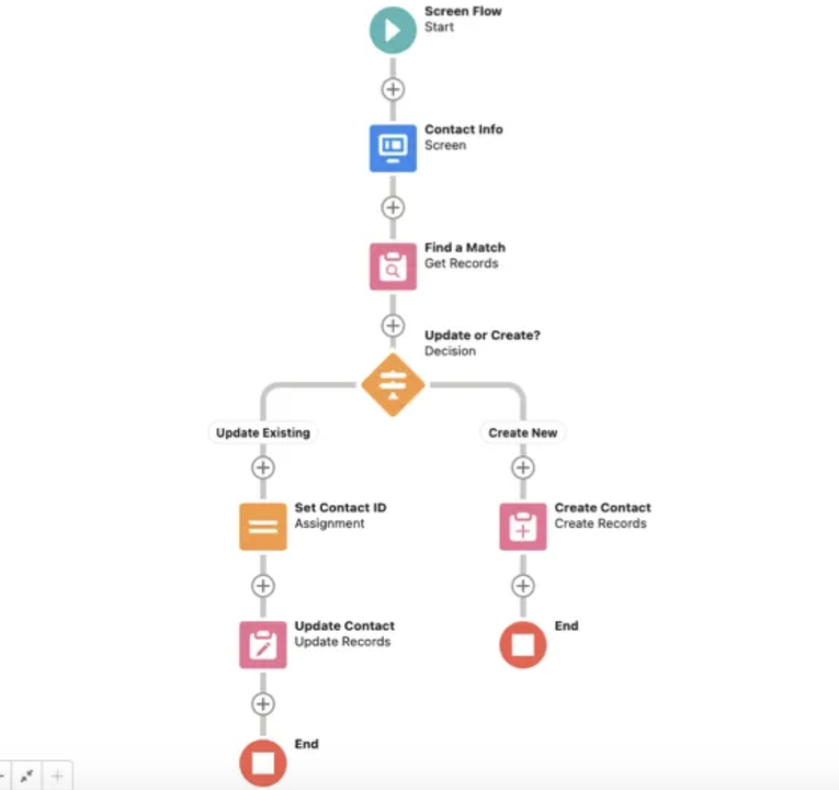 The Benefits of Flow as a Salesforce Automation Tool: The Benefits of Flow as a Salesforce Automation Tool: