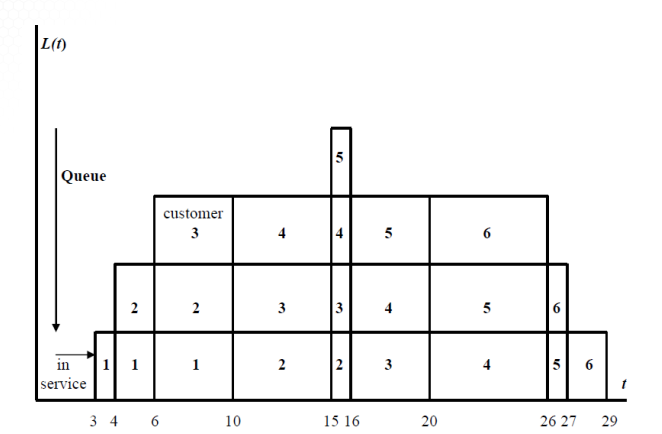 Simulating a Single Server Queue in Python Simulating a Single Server Queue in Python