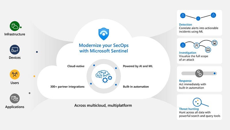 Microsoft Sentinel (the basics) Microsoft Sentinel (the basics)