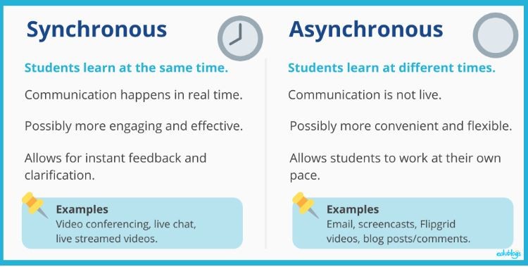 Synchronous vs Asynchronous Learning Synchronous vs Asynchronous Learning