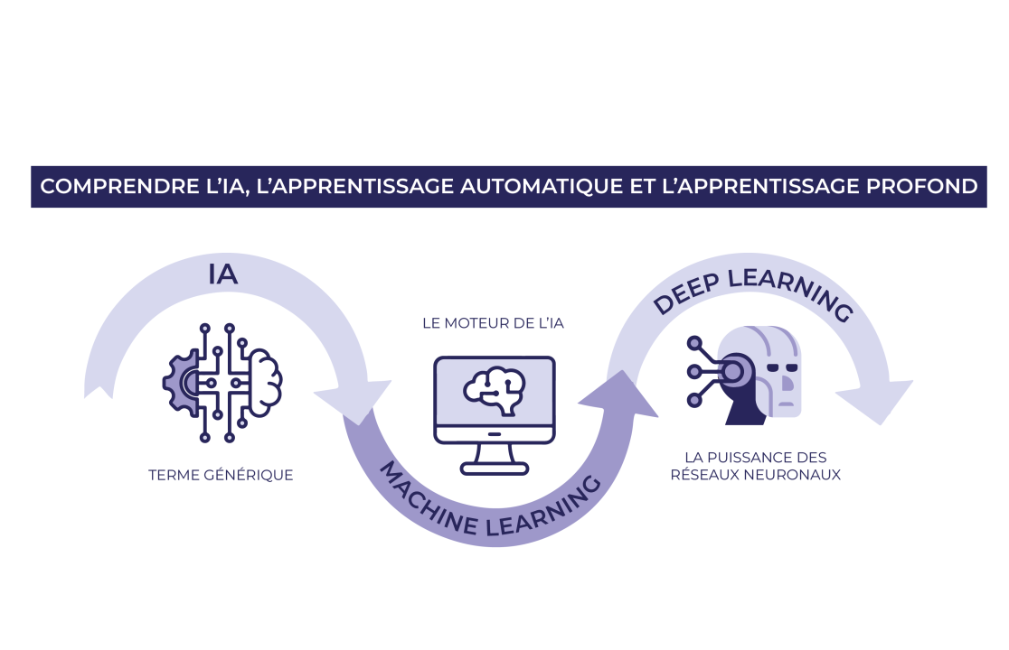 Comprendre l'IA, Deep Learning, Machine learning Comprendre l'IA, Deep Learning, Machine learning