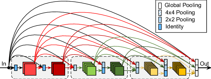 Densely Connected Convolutional Networks (Densenet) Densely Connected Convolutional Networks (Densenet)