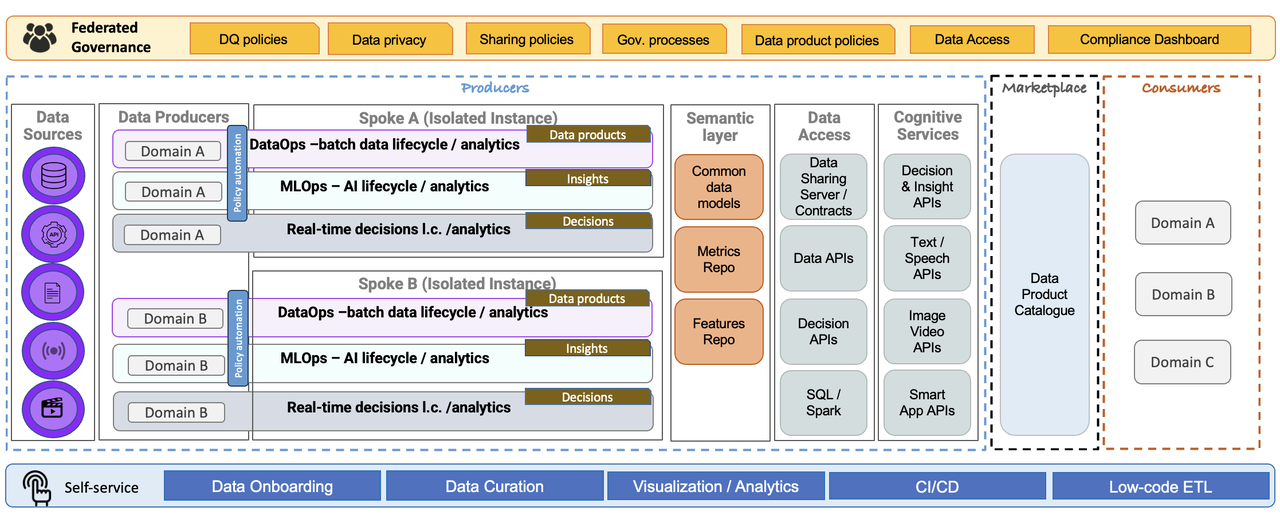 How to adopt Data Mesh to realize “value@scale”? How to adopt Data Mesh to realize “value@scale”?