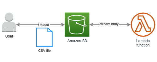 How to read csv file from s3 bucket in AWS Lambda How to read csv file from s3 bucket in AWS Lambda