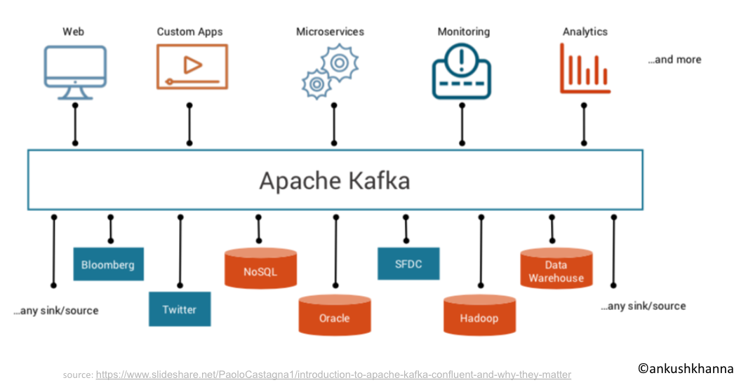 Introduction to Streaming - Apache Kafka Introduction to Streaming - Apache Kafka