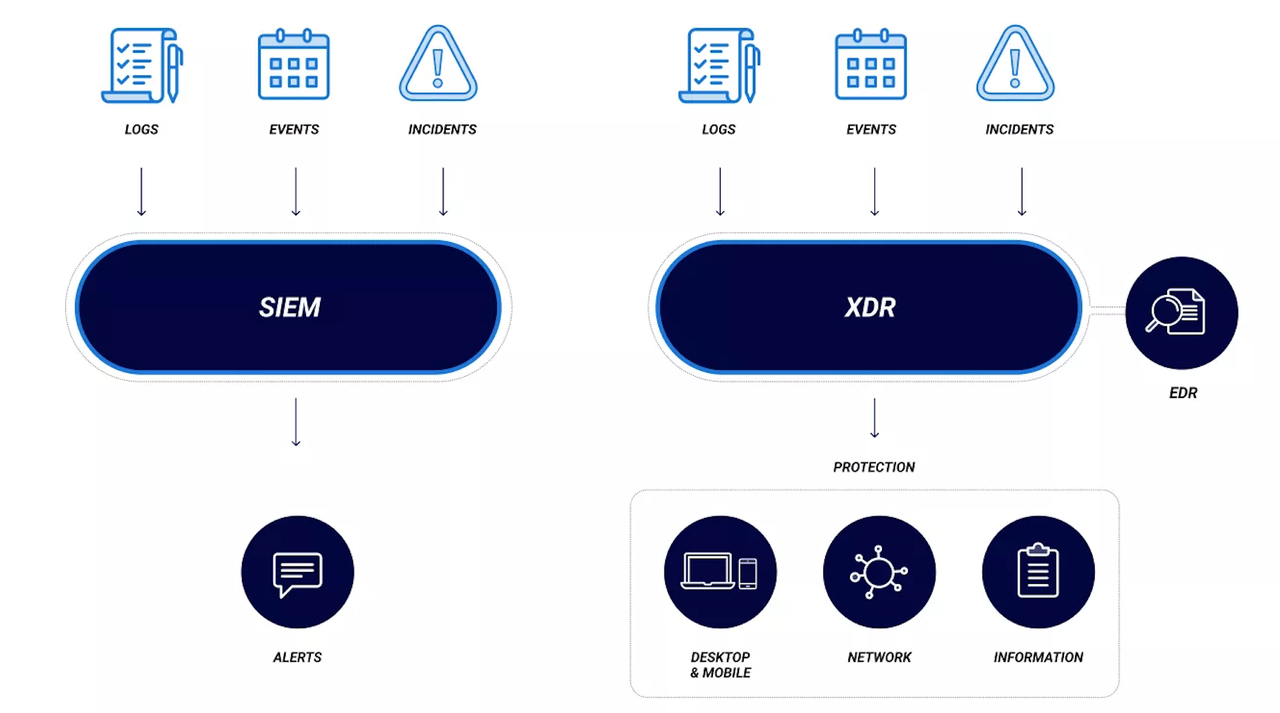 SIEM and EDR: Unraveling the Dynamic Duo of Cybersecurity SIEM and EDR: Unraveling the Dynamic Duo of Cybersecurity