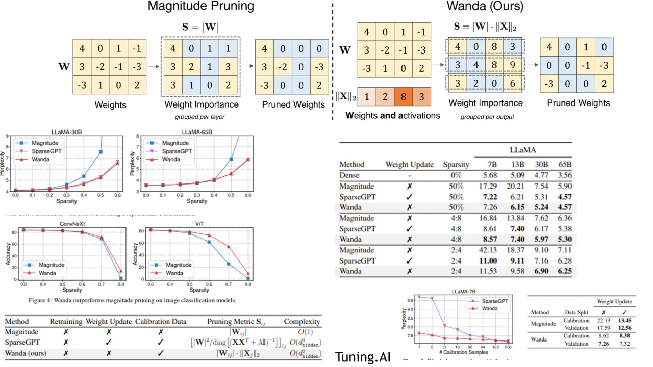 Efficient Model Pruning for Large Language Models: Wanda's Simplified ... Efficient Model Pruning for Large Language Models: Wanda's Simplified ...