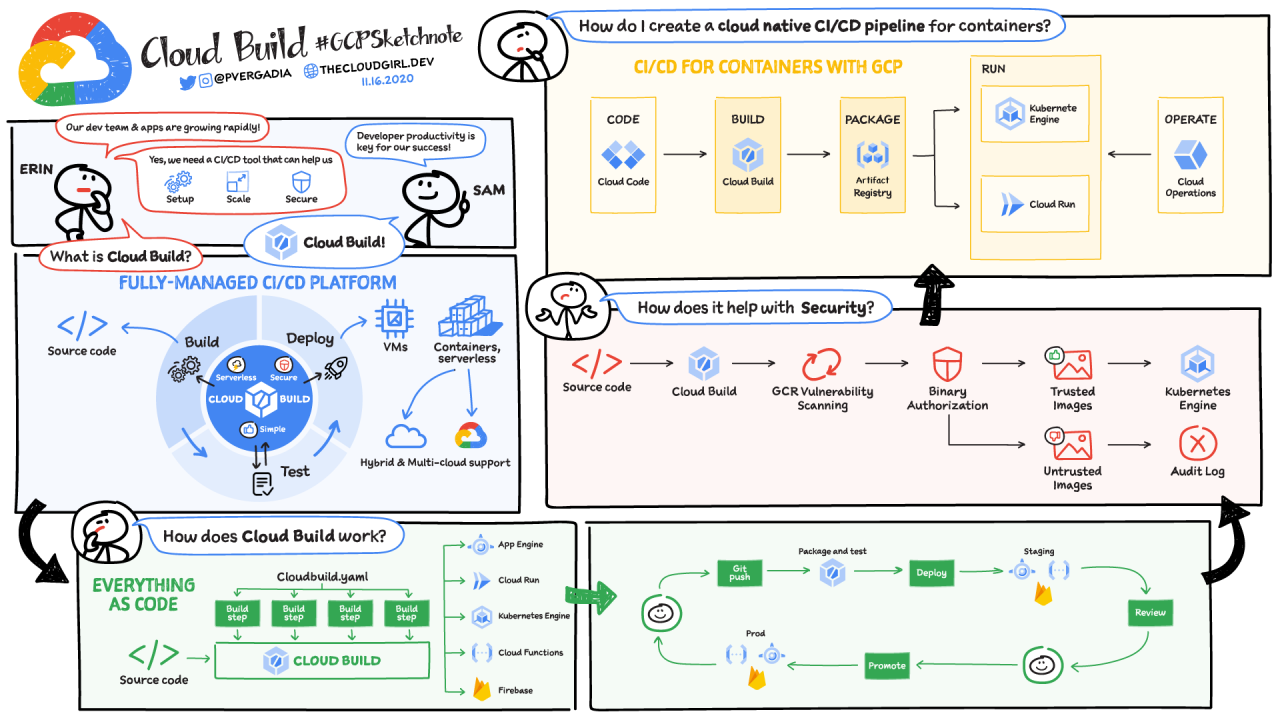 DevOps workflows in Google Cloud DevOps workflows in Google Cloud