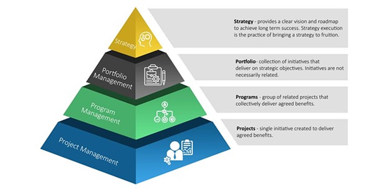 The Portfolio, Program, Project Framework The Portfolio, Program, Project Framework
