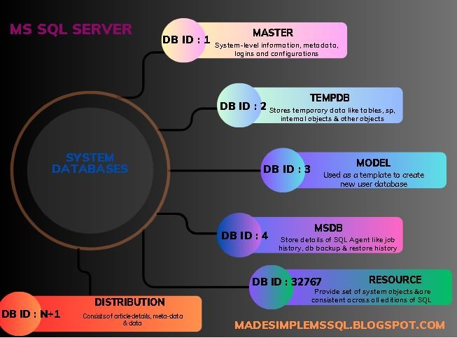 Know more about System Databases of MS SQL Server Know more about System Databases of MS SQL Server