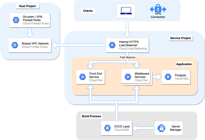 Web App - GCP Cloud Run Services accessible via Private network (VPN) Web App - GCP Cloud Run Services accessible via Private network (VPN)
