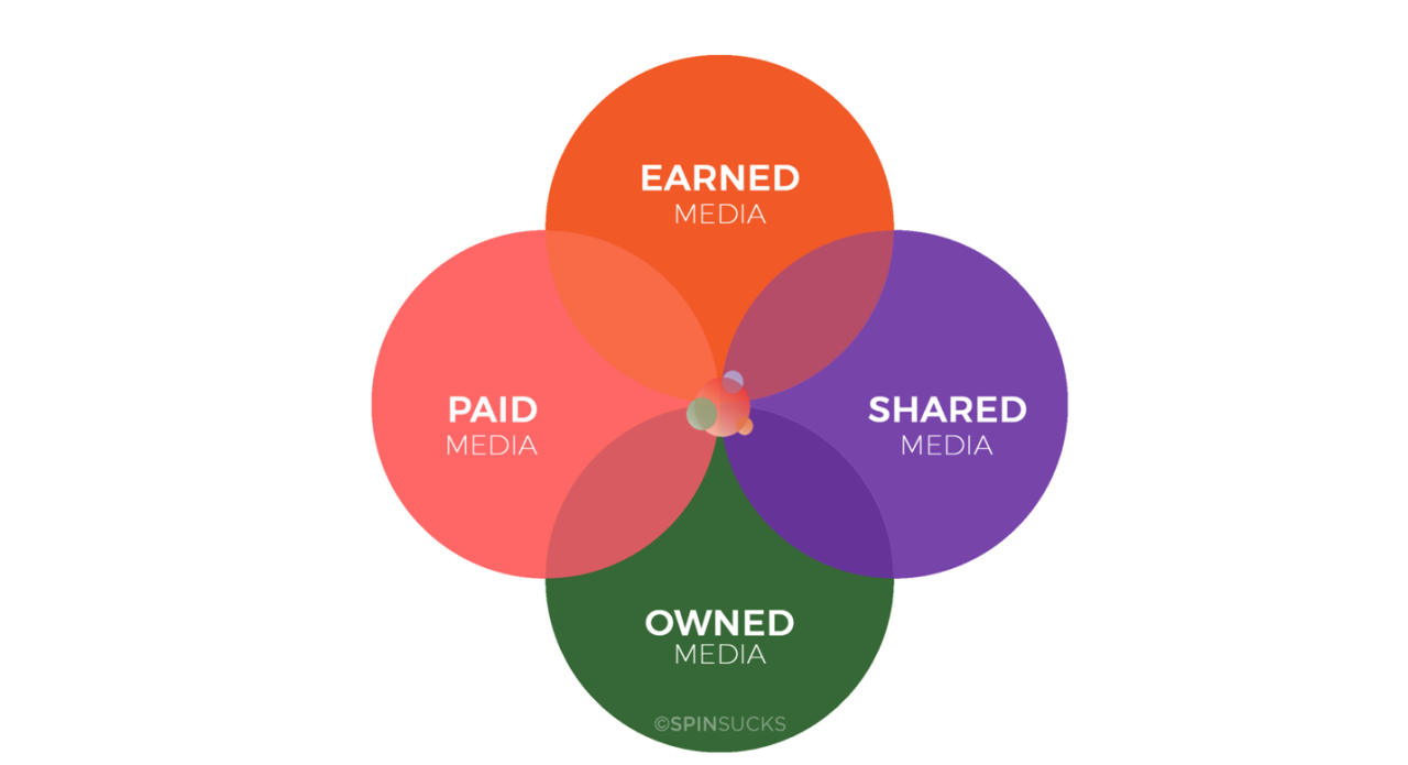 How to maximize success on social media with the PESO model How to maximize success on social media with the PESO model