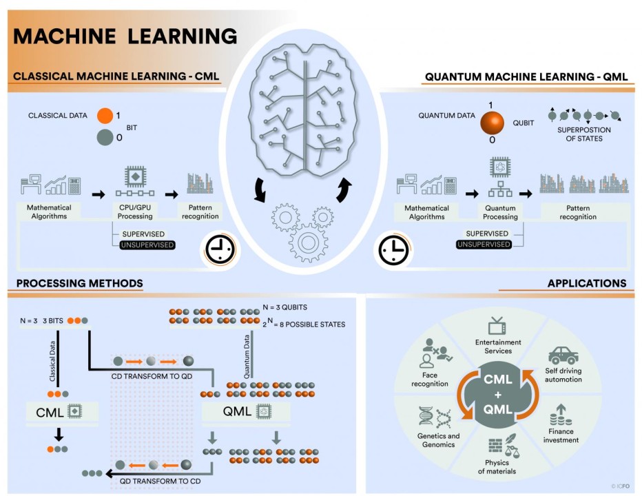 Quantum Machine Learning: A Promising Intersection of Quantum Computing ... Quantum Machine Learning: A Promising Intersection of Quantum Computing ...